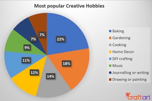 Creative Hobbies - Our Top 70 to Live out your Creativity